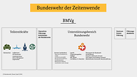 Neue Struktur für die Bundeswehr